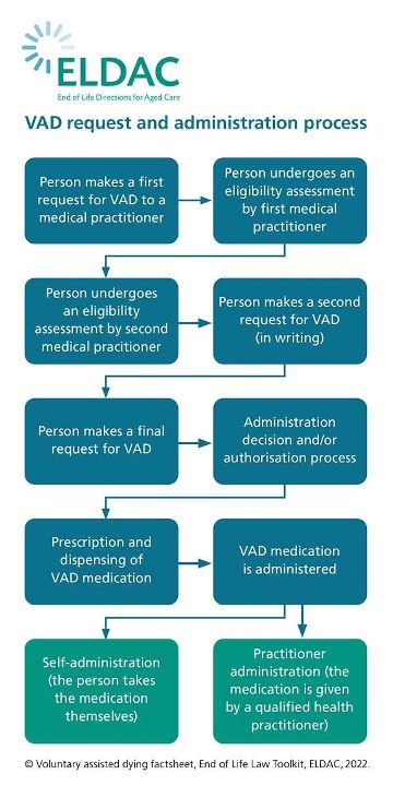 Voluntary Assisted Dying – Our Experience with Clients