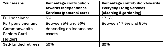 Start budgeting for support at home | DR Care Solutions